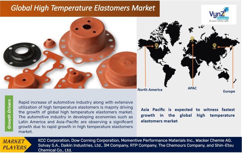 High Temperature Elastomers Market Share Forecast | 2035